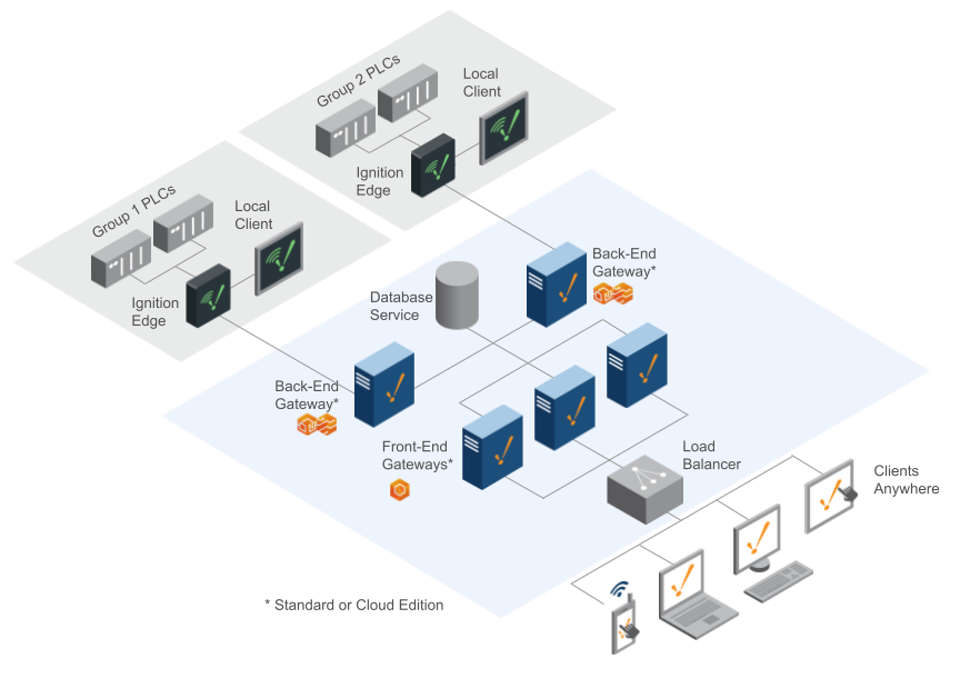 Ignition Server Sizing And Architecture Guide Inductive Automation